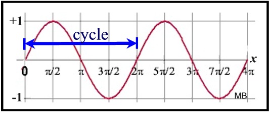 Trig Graph Vocabulary MathBitsNotebook A2 CCSS Math 