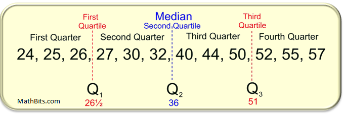How To Compute The First And Third Quartiles First Second And Third 