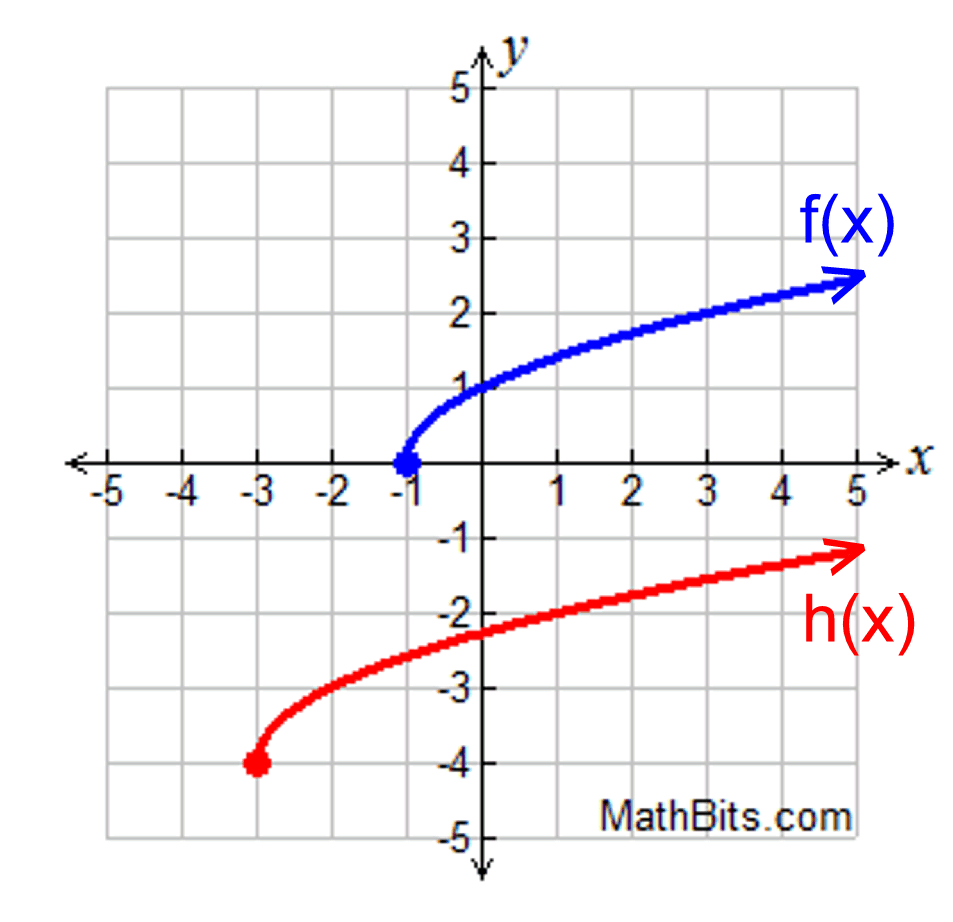 Square Root And Cube Root Functions Practice MathBitsNotebook A1 