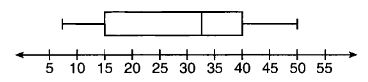 Practice Box Plots - MathBitsNotebook(A1)