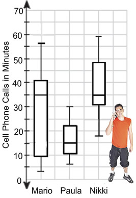 Practice Box Plots - MathBitsNotebook(A1)