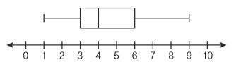 Practice Box Plots - MathBitsNotebook(A1)