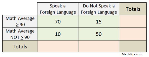 Two Way Frequency Table Worksheet Two Way Frequency Tables Article 
