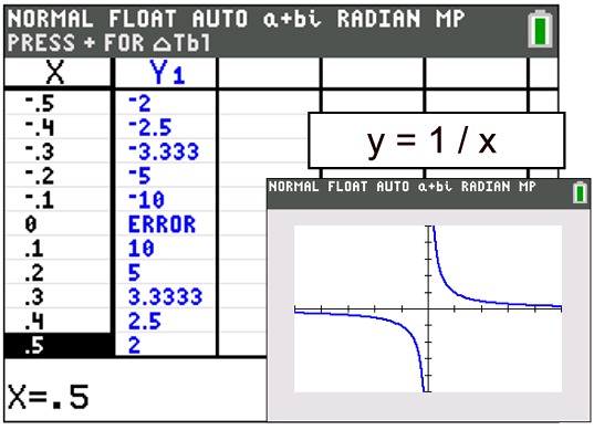 Rational Function Graphs MathBitsNotebook A2 
