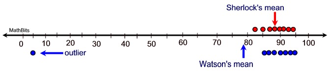 Mean Absolute Deviation - MathBitsNotebook(Jr)